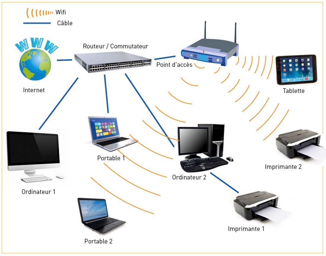 A1 : Je construis mon savoir et mes compétences